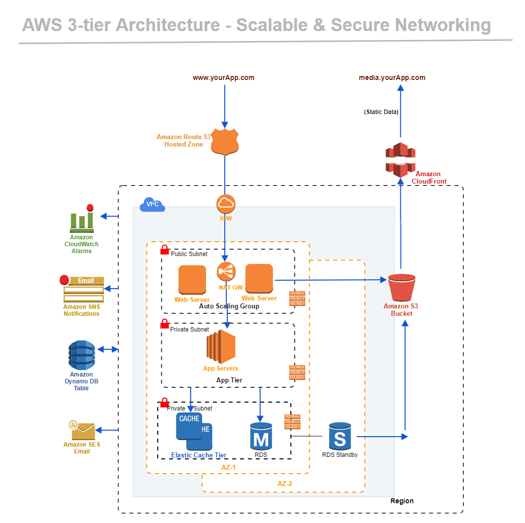 Aws Quick Architecture Blueprints Editable Easy Tools