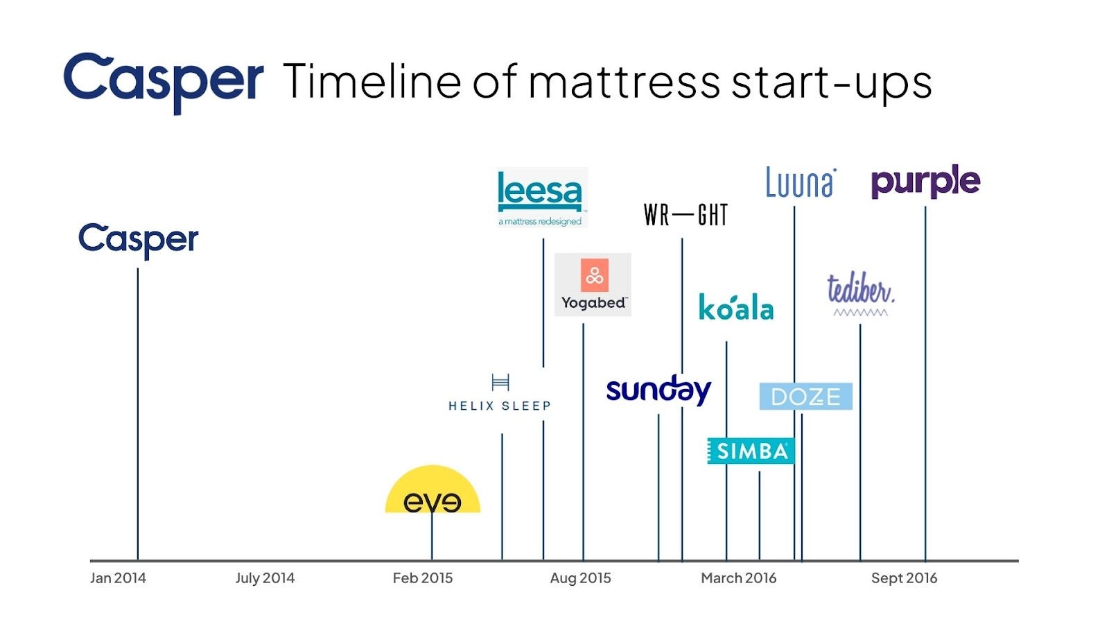 How Casper Used Content To Get People To Buy Mattresses Online Jilt ...