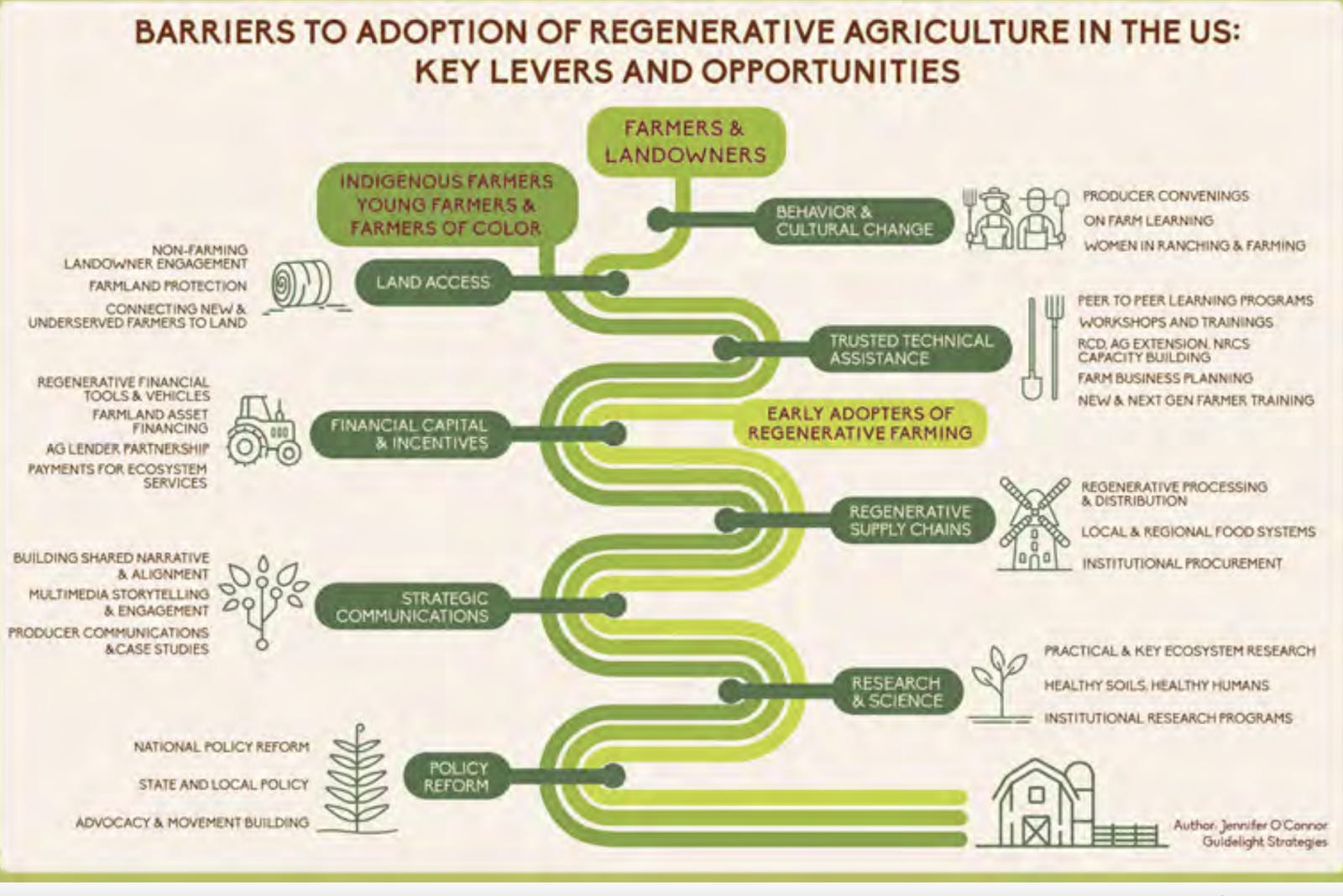 What are the obstacles farmers face when transitioning to regenerative ...