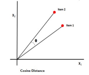 Cosine Similarity for Item Based Collaborative Filtering
