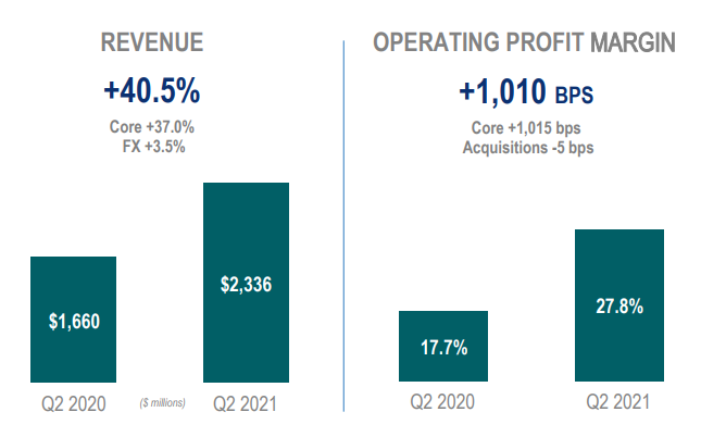 Danaher Equity Analysis - by Charlie Martin