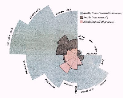 Florence Nightingale Rose Plot - by Bruno Gonçalves