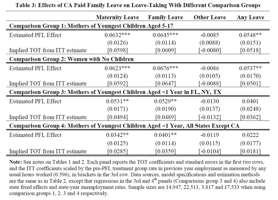 The Effects of California's Paid Family Leave Program on Mothers’ Leave ...