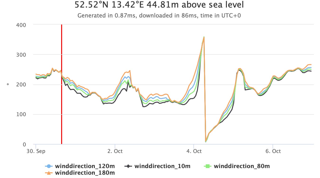 Wind forecasts at 180 m altitude - Open-Meteo