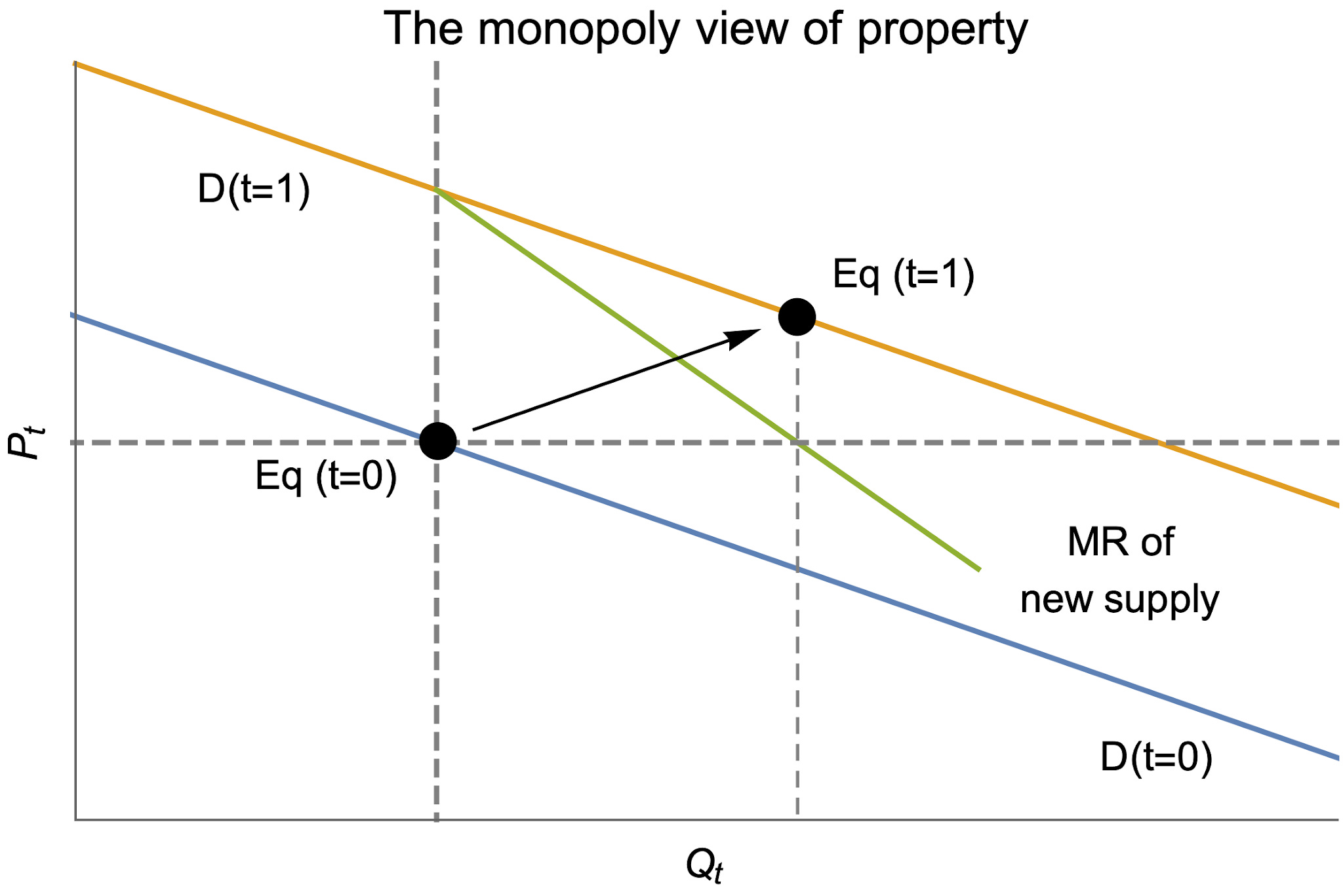 Making sense of property as a monopoly - by Cameron Murray