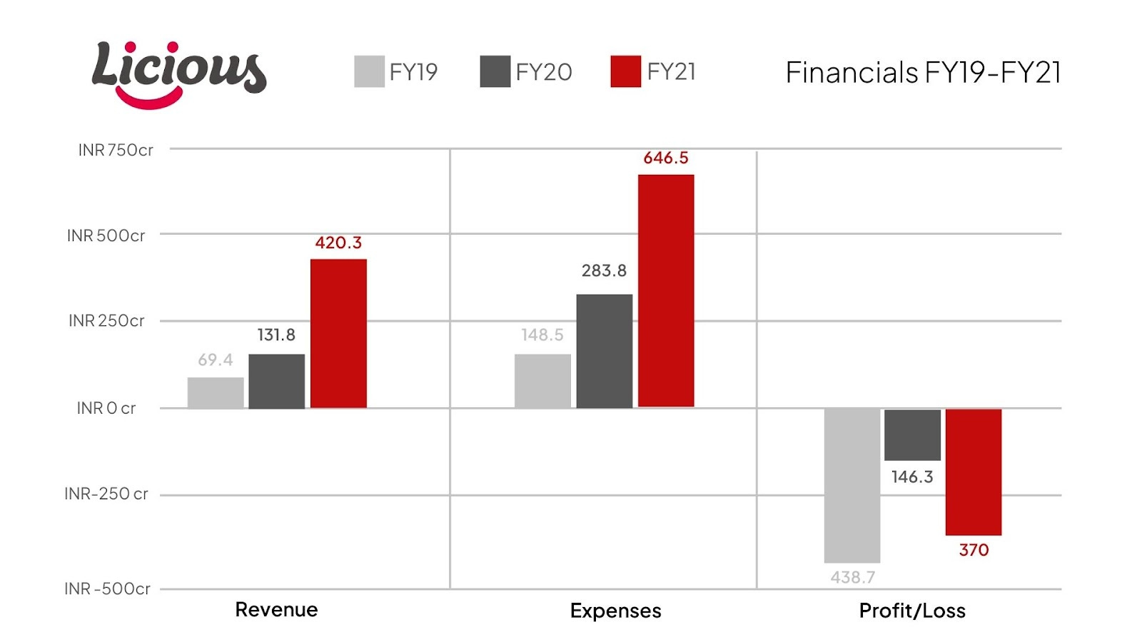 Licious: A Supply Chain Like No Other In The Meat Industry