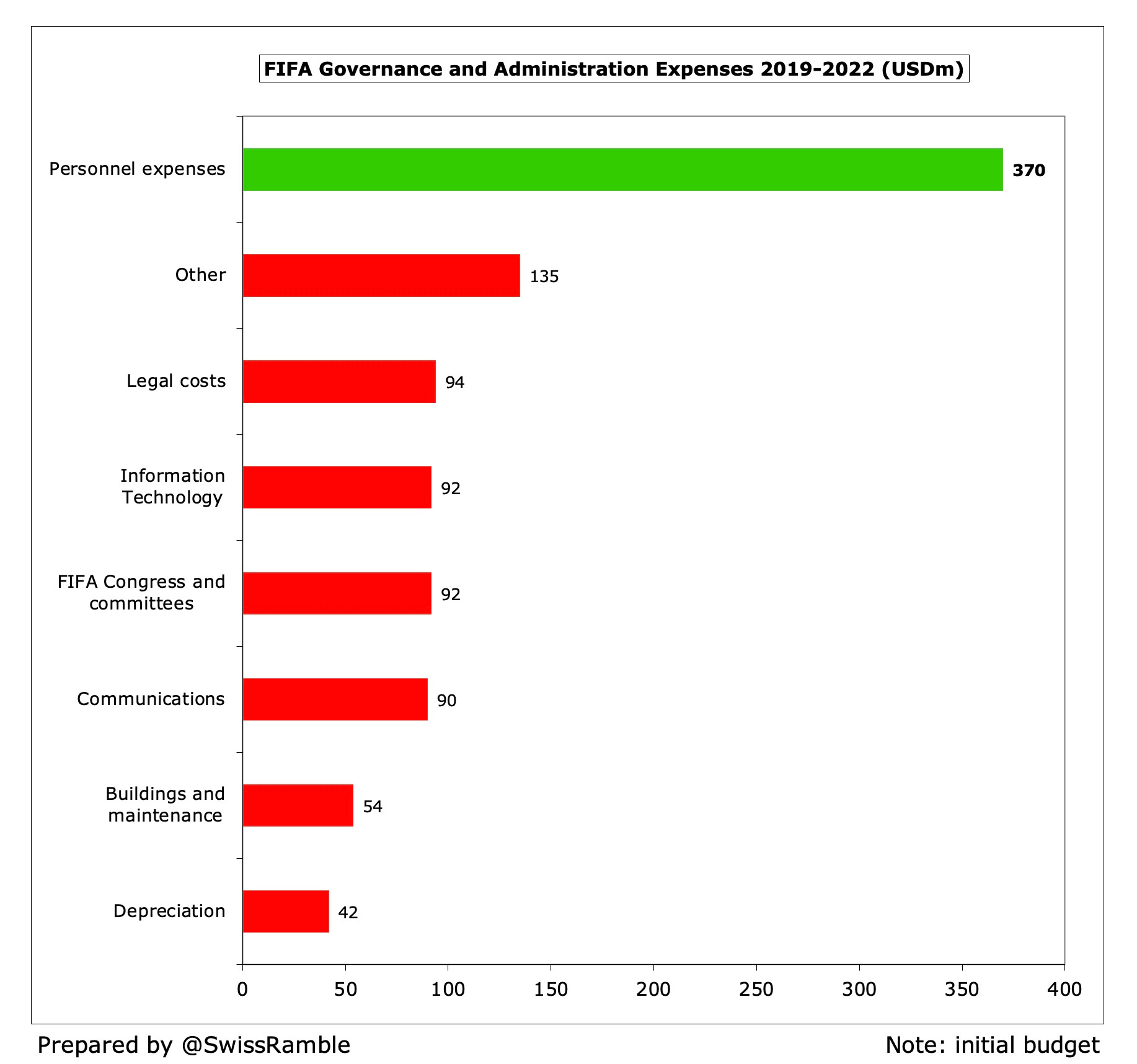 FIFA World Cup Finances - The Swiss Ramble