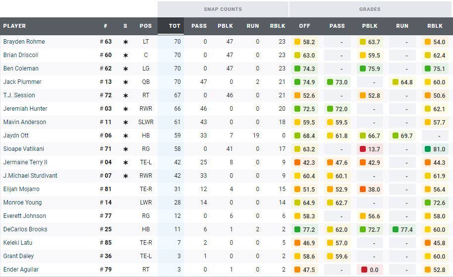 PFF report: Big Game review, UCLA Preview - by Nick Kranz