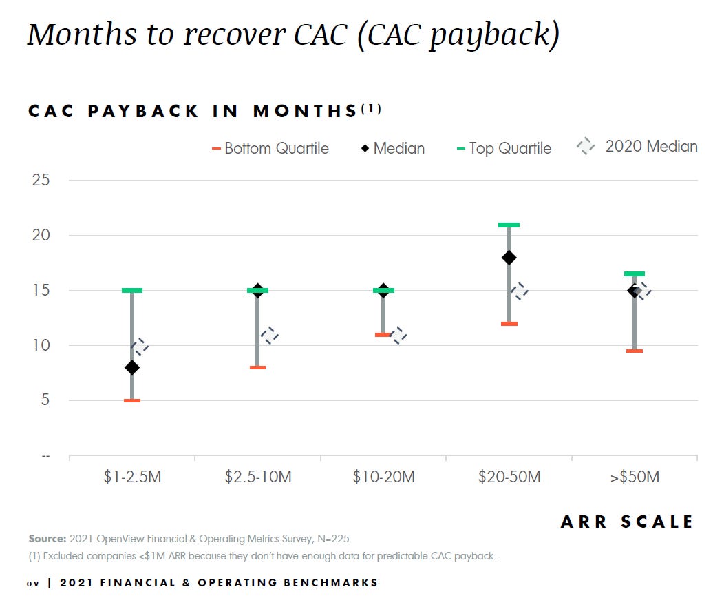 CAC Payback Period Formula - by CJ Gustafson