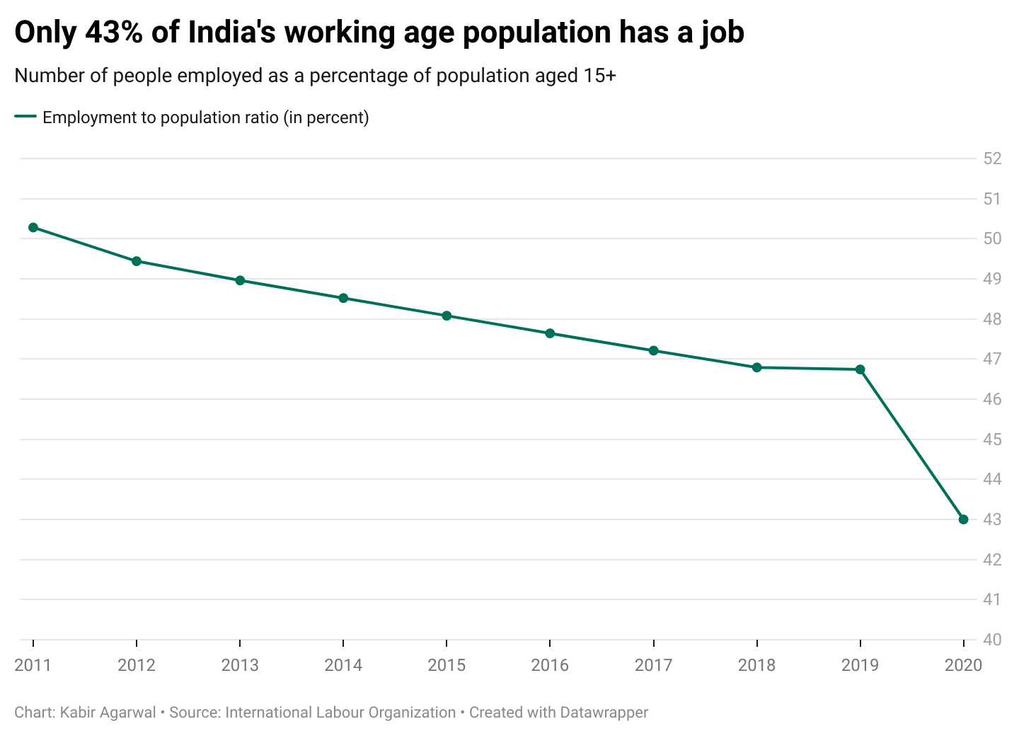 The unemployment crisis left ignored by India’s budget
