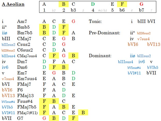 AEOLIAN: The Andalusian Sound and Relative Minor