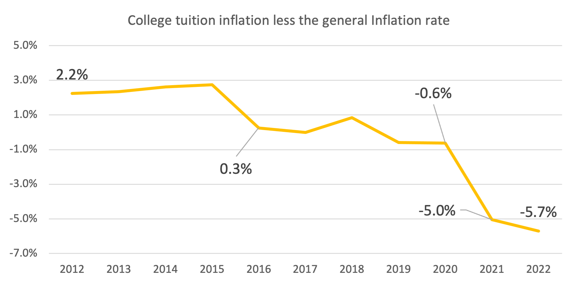 Latest inflation statistics: tuition +2.0% 2022 v 2021