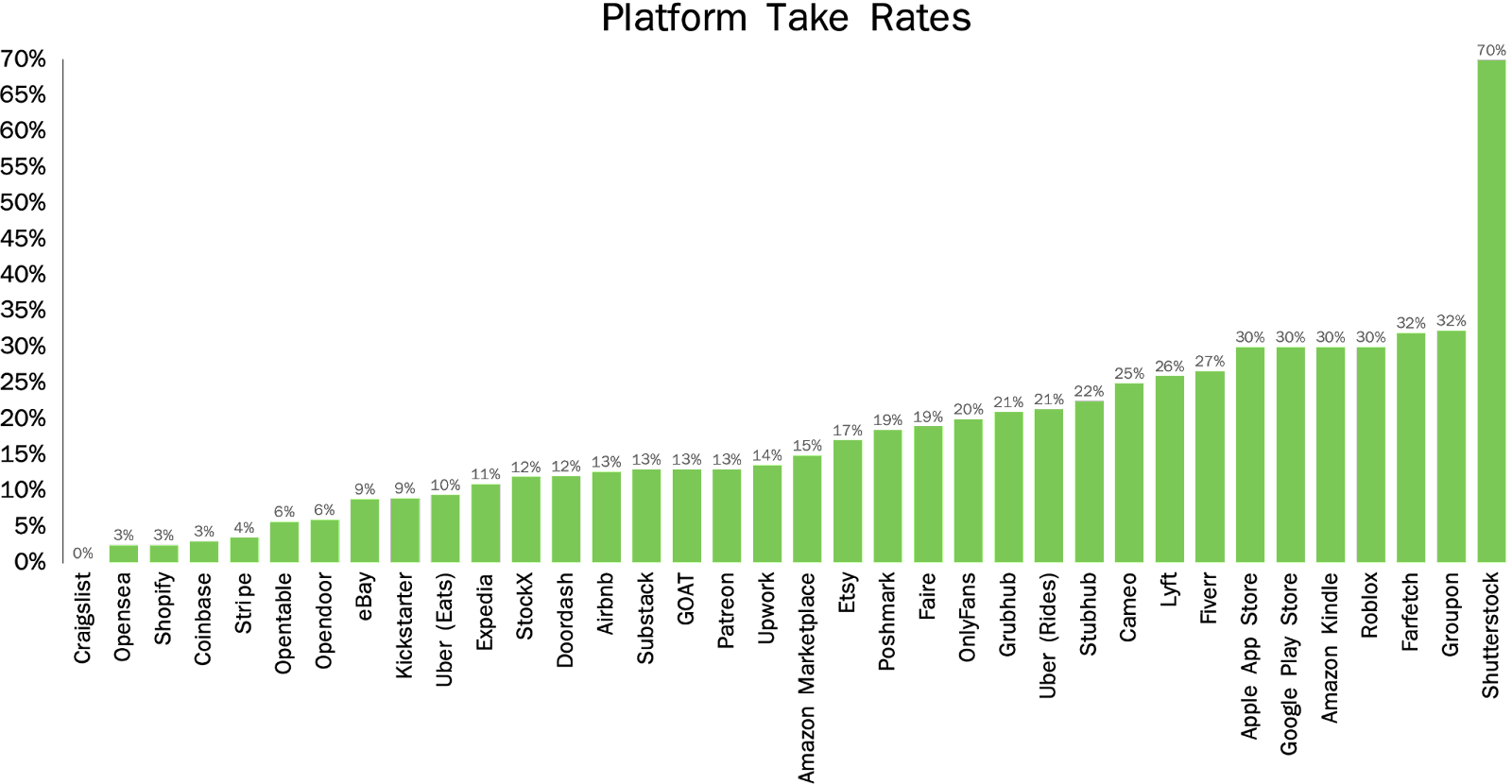 4 strategies for setting marketplace take rates