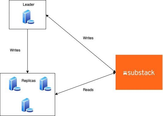 Substack is having replica lag issues - wasteman.codes