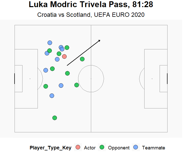 The Data Behind Luka Modric's Trivela Pass