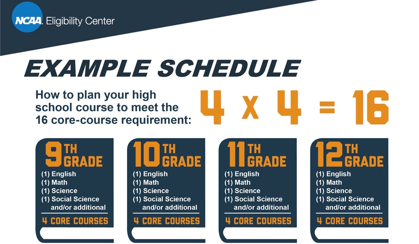 The NCAA Adjusts Initial Eligibility Requirements