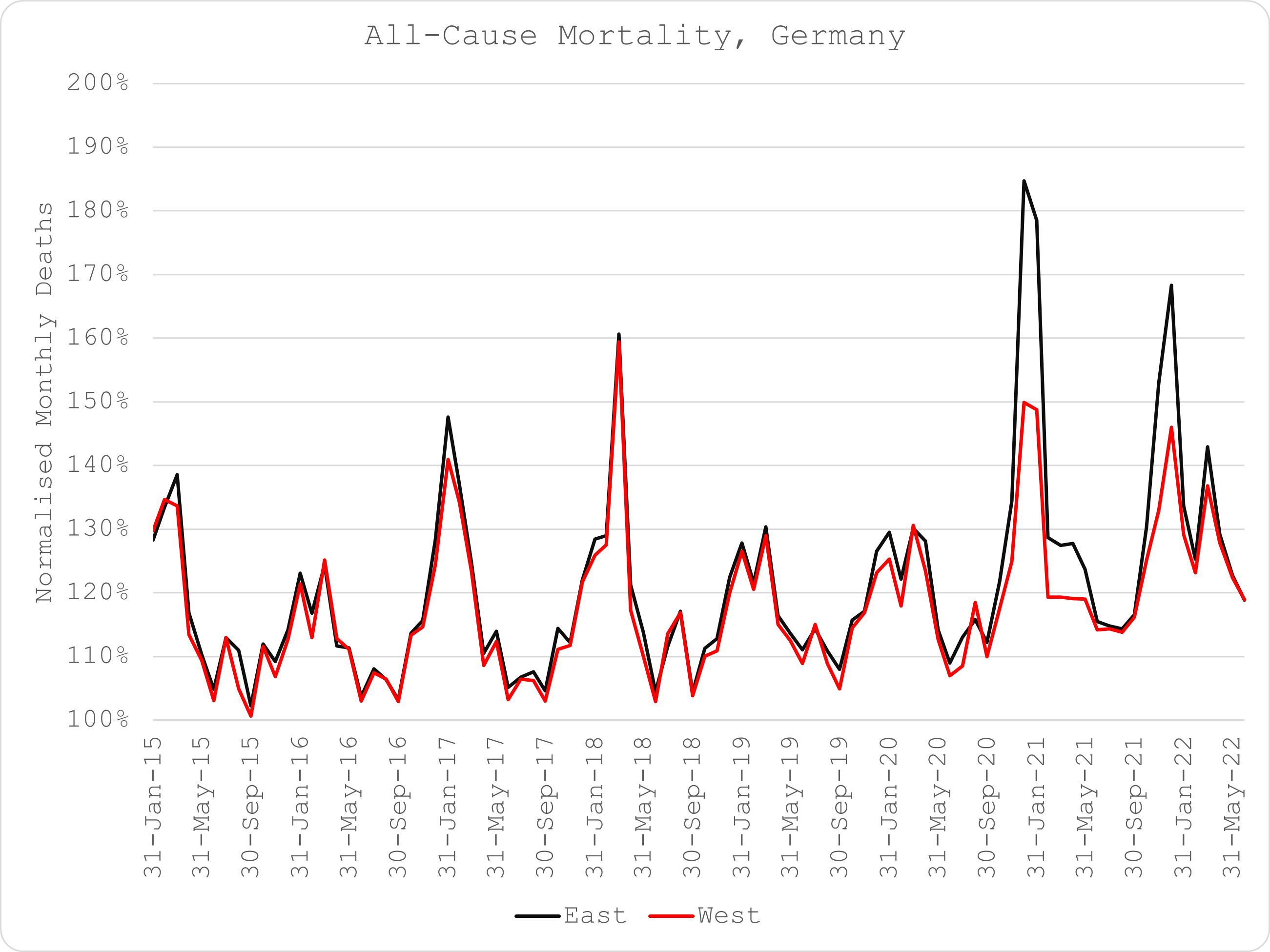 Why are there so many more East German COVID-associated deaths than ...