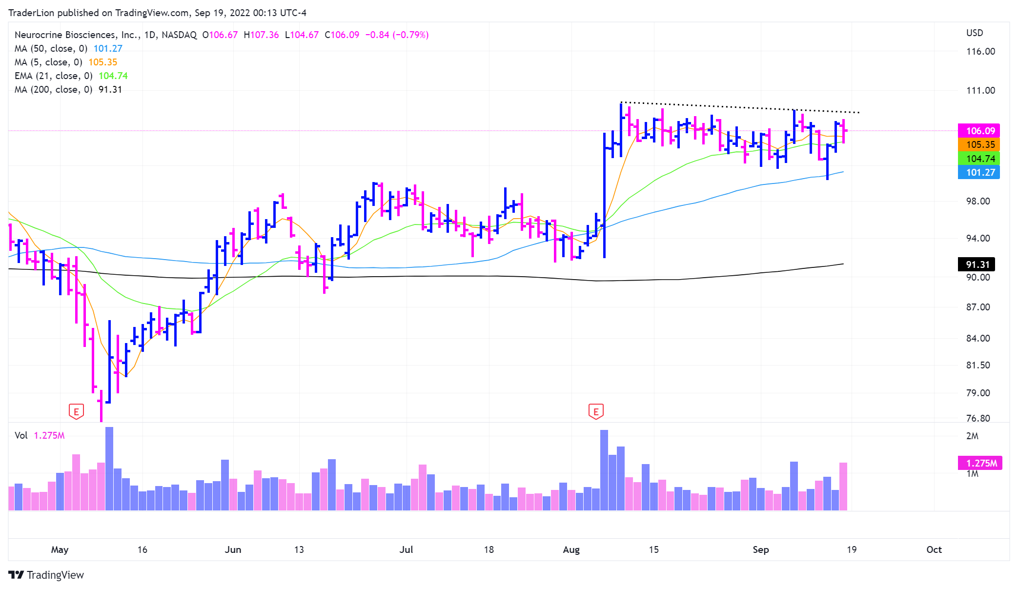 Stocks Showing Relative Strength - by Richard Moglen