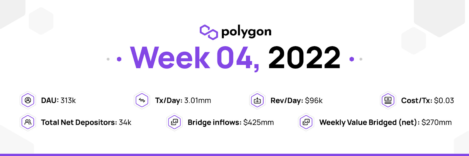 Poly Pulse #8: Polygon Raises $450 Million to scale Ethereum.
