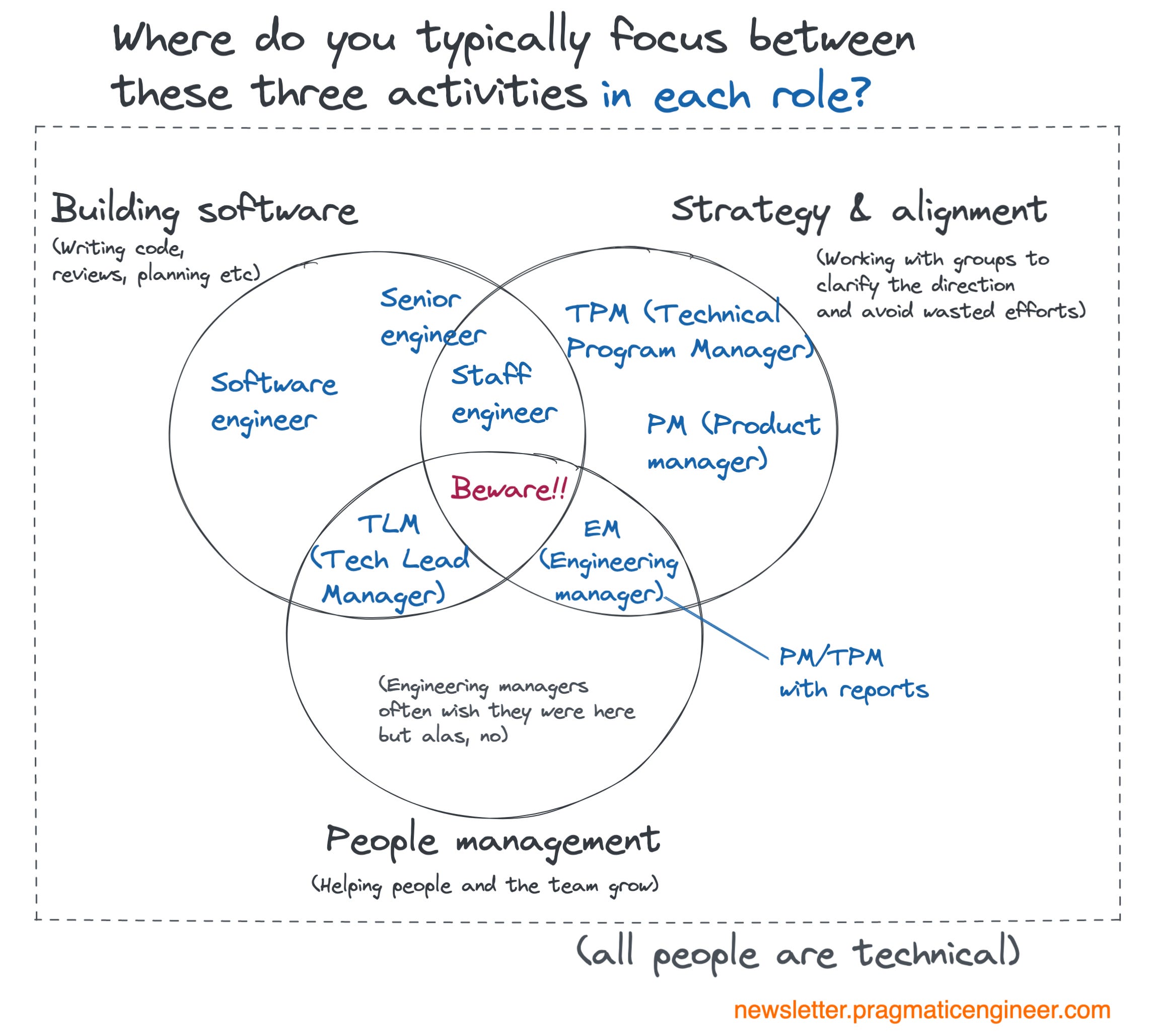Engineering Leadership Skill Set Overlaps