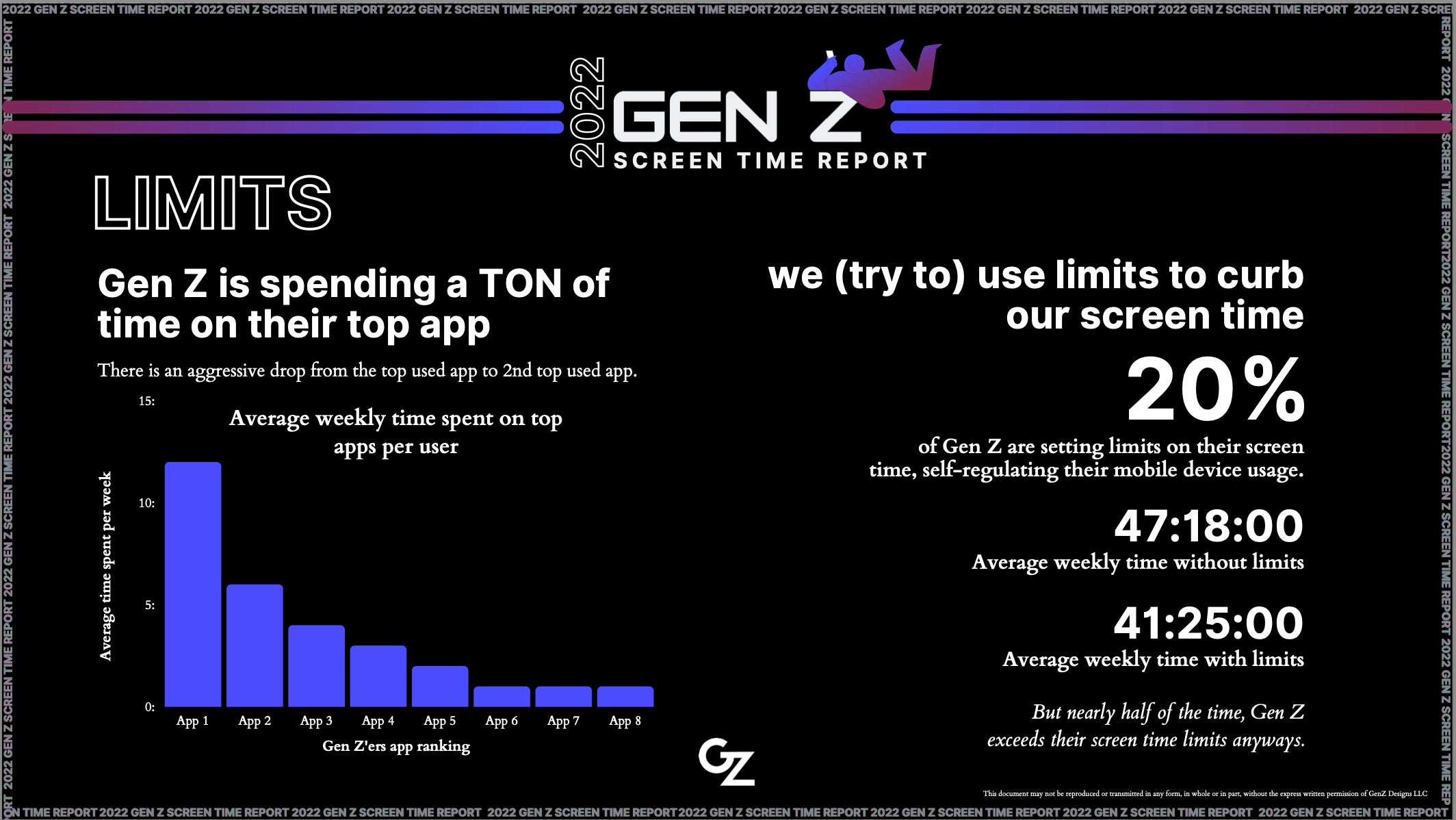 The 2022 Gen Z Screen Time Report: SNEAK PEEK 👀 - by dcdx