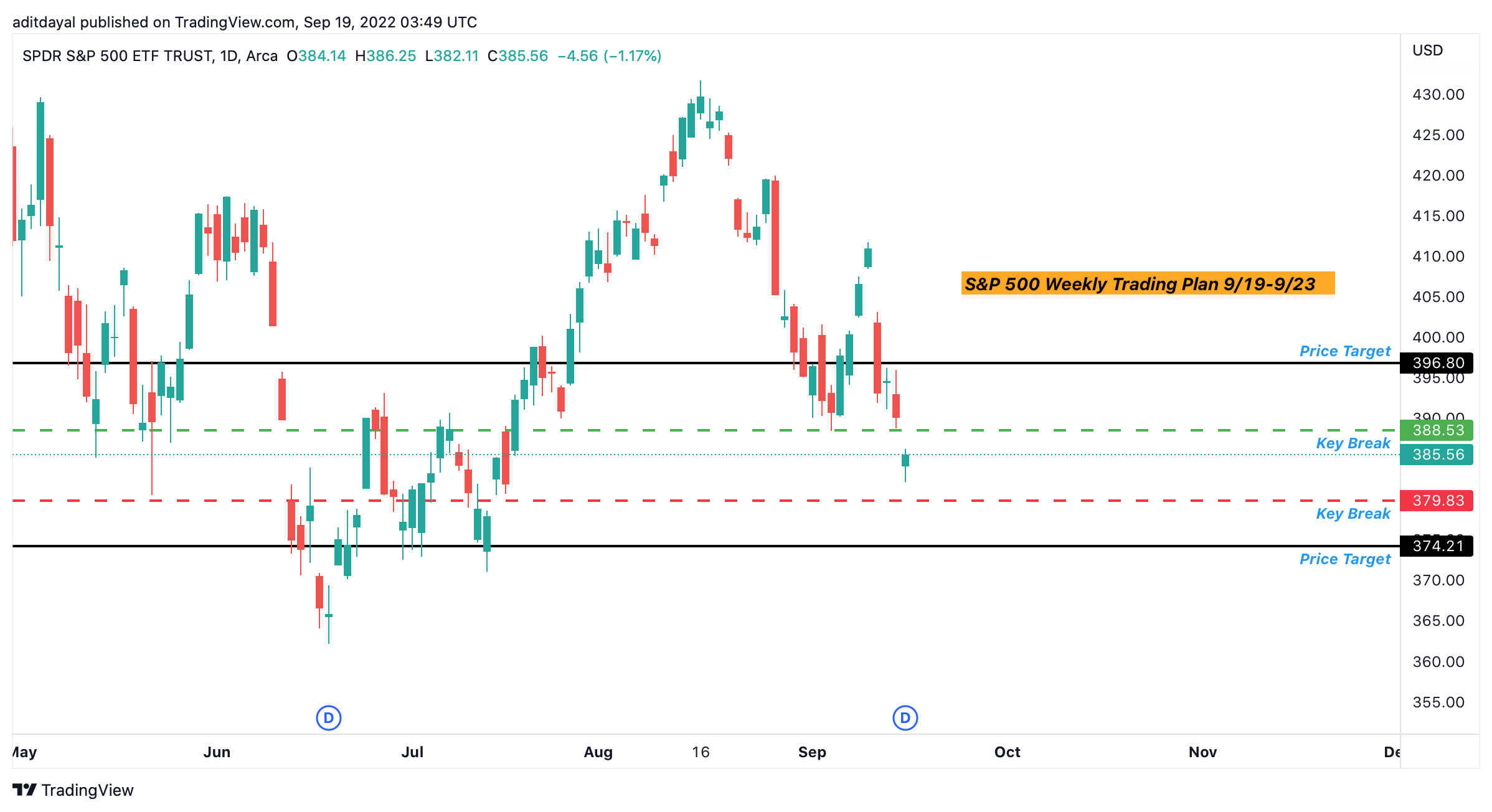 Weekend Wall Street #8: S&P 500 Game Plan and Trades for 9/19-9/23