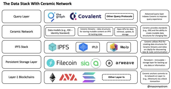 3box Labs And Ceramic Thesis Building A Composable Data Layer