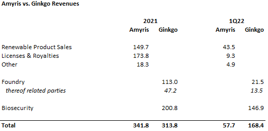 Tree Wars - Amyris' vs. Ginkgo's SynBio platforms