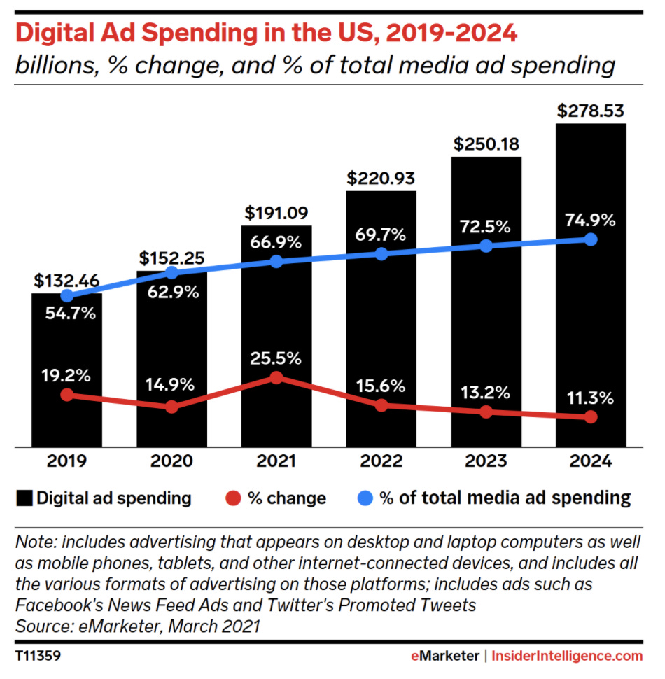 The True Addressable Market for Digital Advertising
