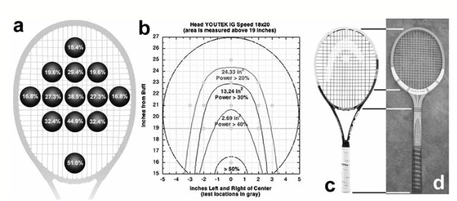 The Evolution of the Tennis Racquet - by Ronen Ainbinder