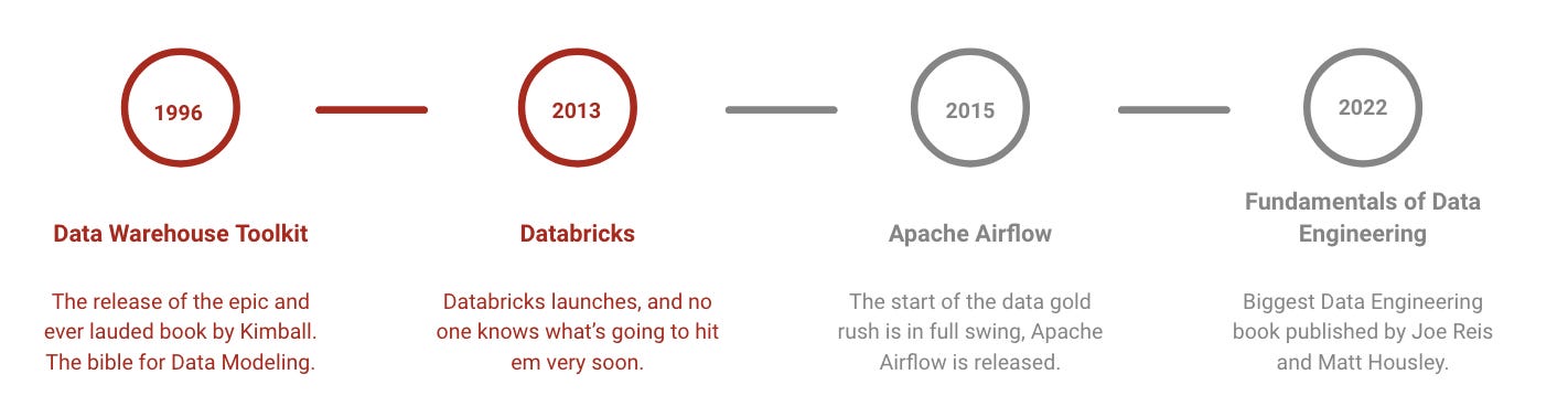 Data Modeling 101 - Part 1. - by Daniel Beach