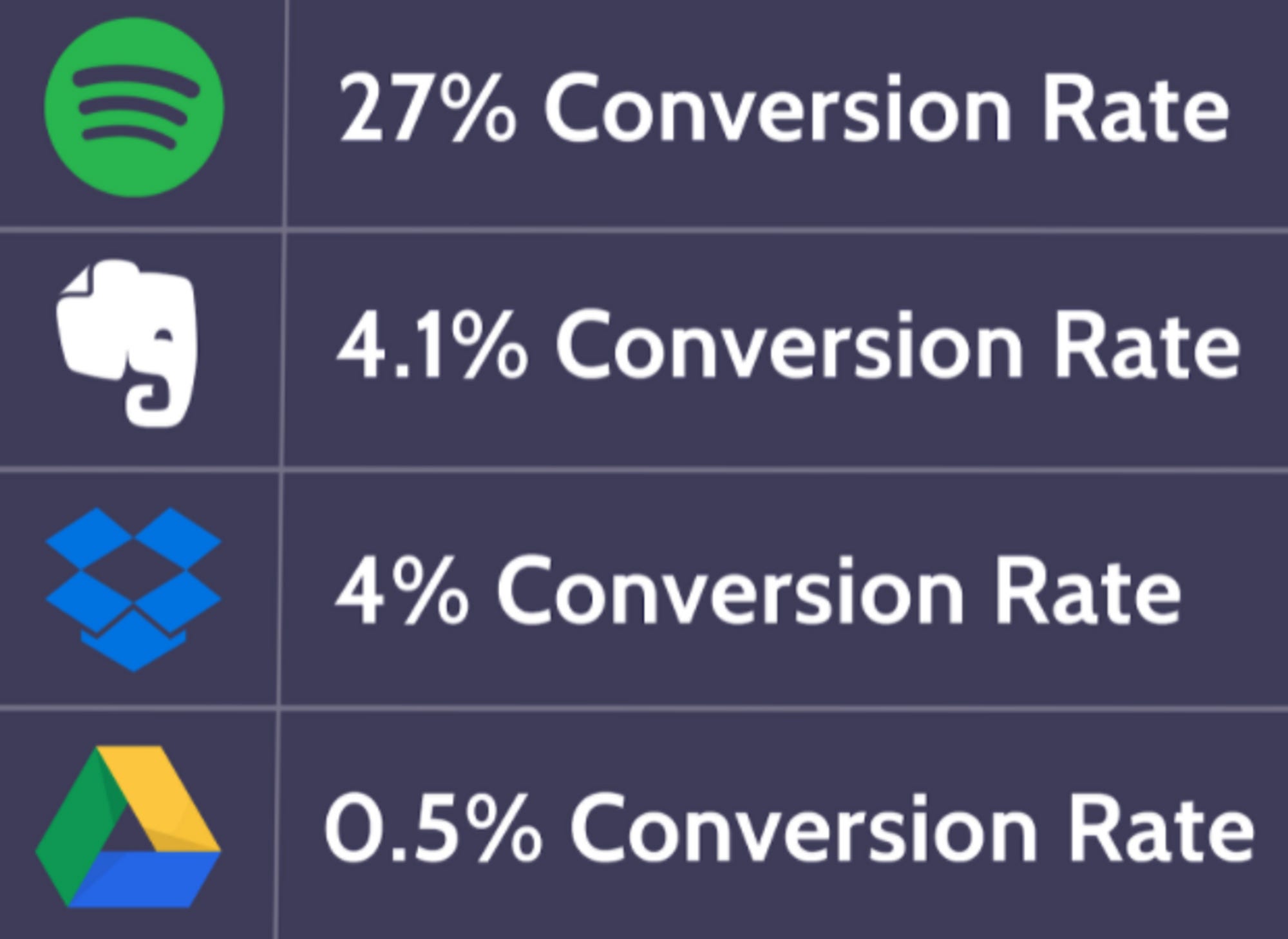 🎸 Spotify: Cómo convertir usuarios freemium en clientes de pago