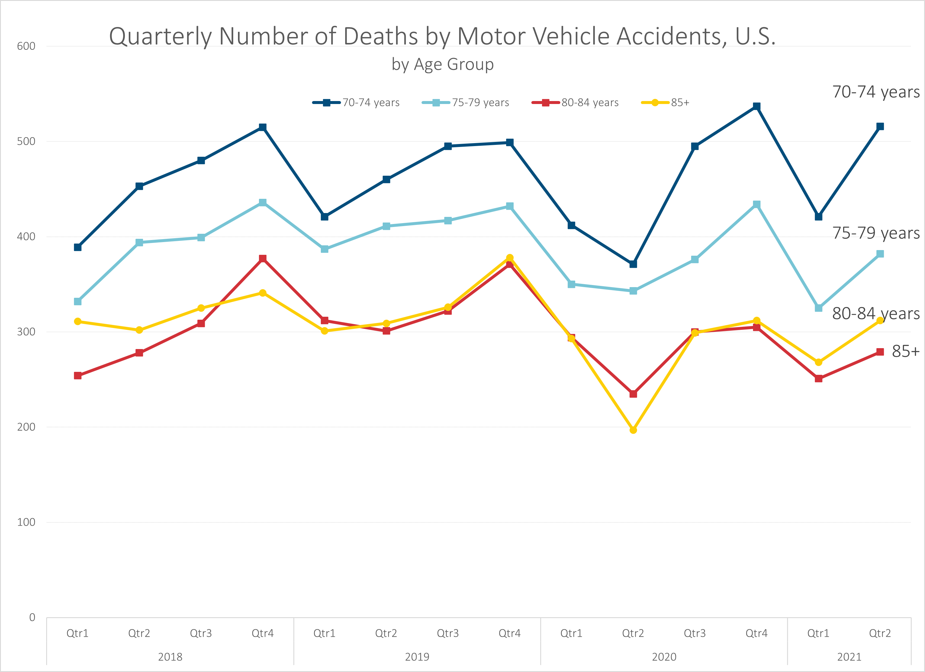 Motor Vehicle Accident Deaths, Part 2: Age-Related Trends with ...
