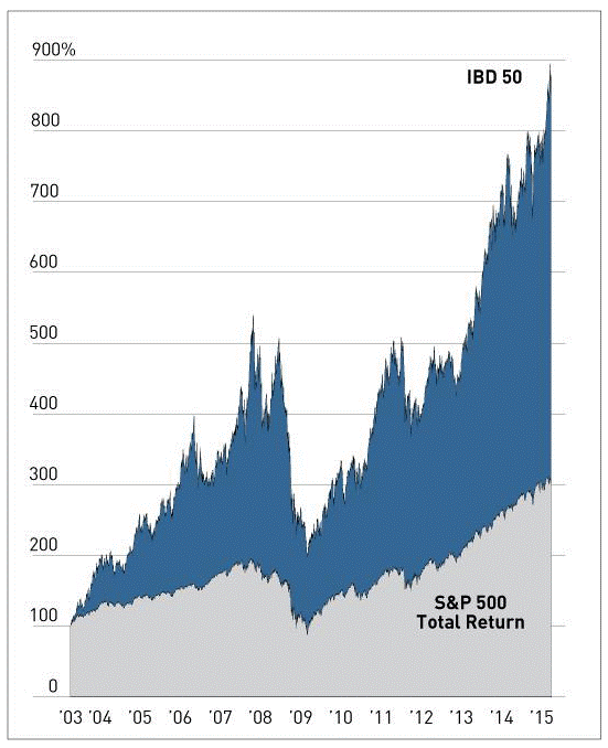 The CANSLIM Method- Is It Any Good? (Backtest)