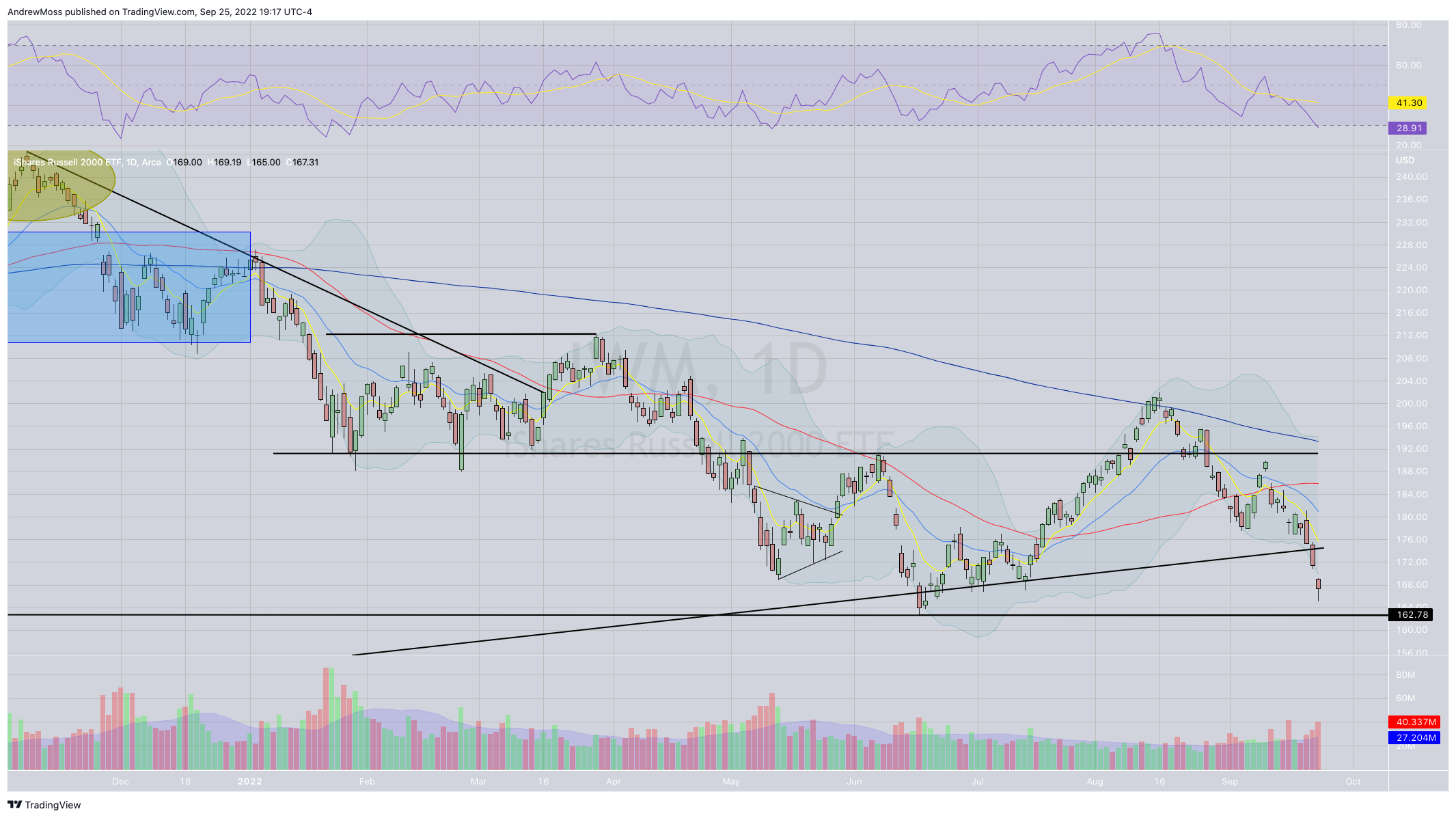 Could we see a bounce? - by Andrew Moss, CMT