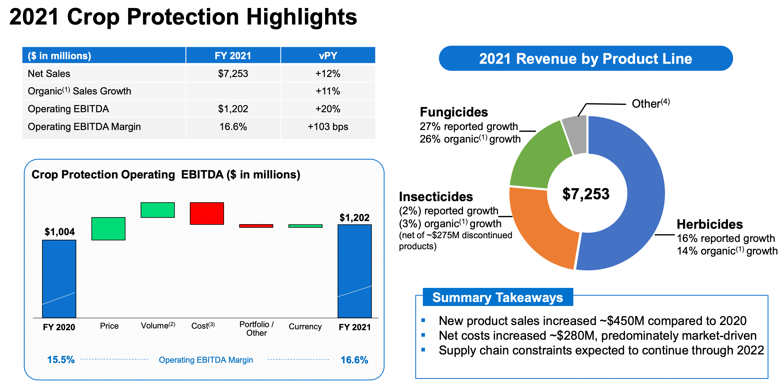 Corteva 2021 Annual Report Highlights and Analysis