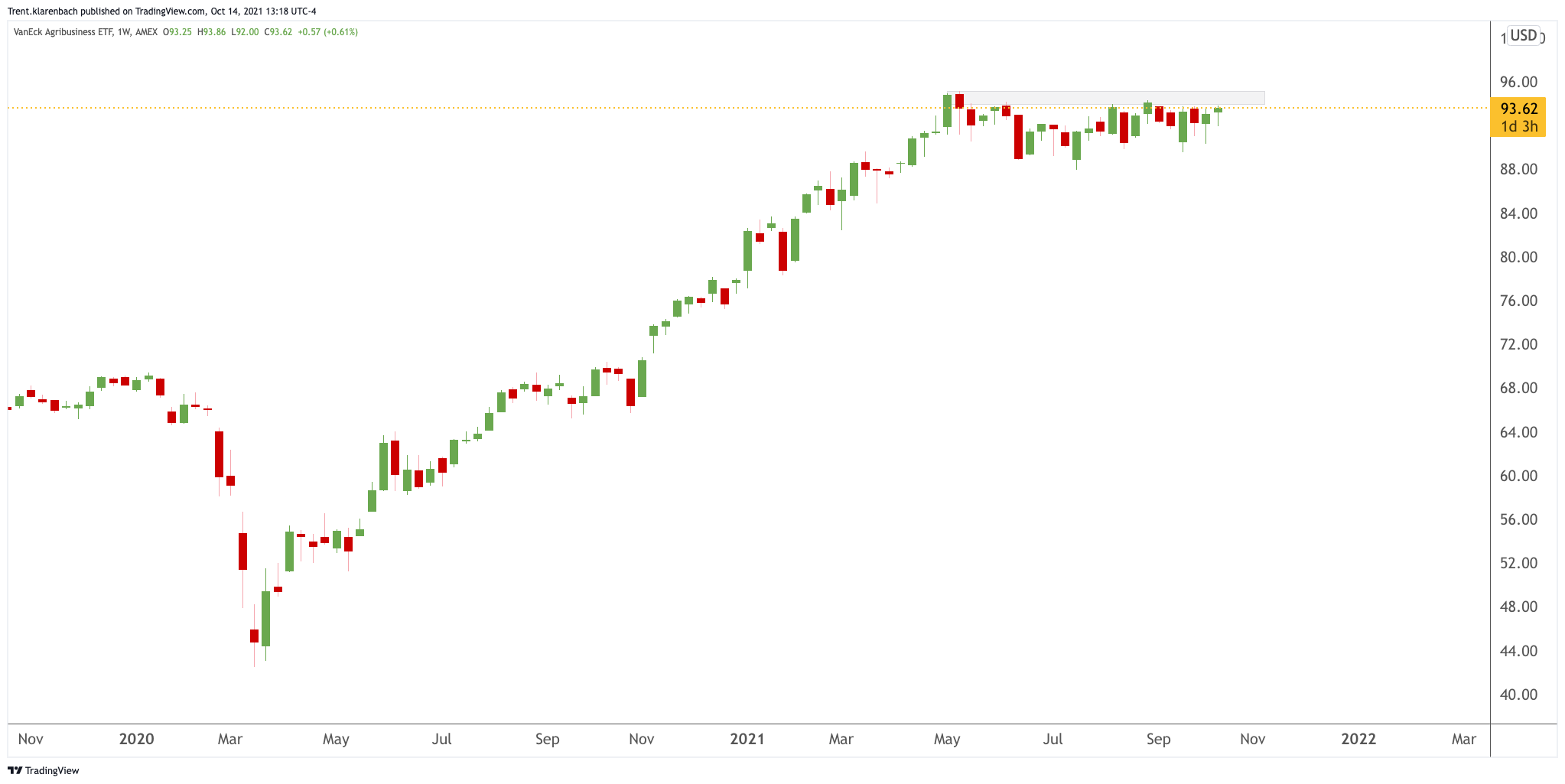 Chart of the Day - MOO - by Trent Klarenbach