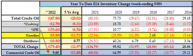 EIA Inventory Recap - Week Ending 9/09/2022 - by VBL