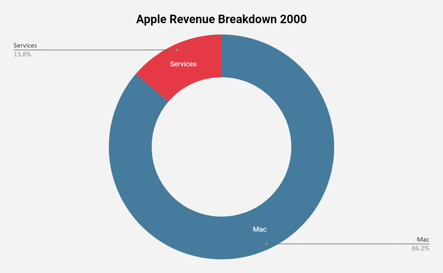 Apple's Five Phases - Alcove School of Business