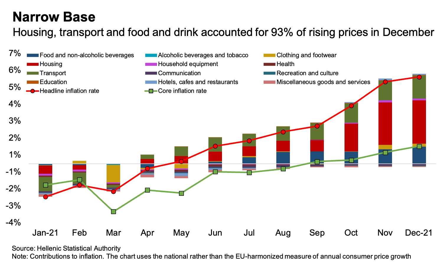 Breaking down Greek inflation - by Marcus Bensasson