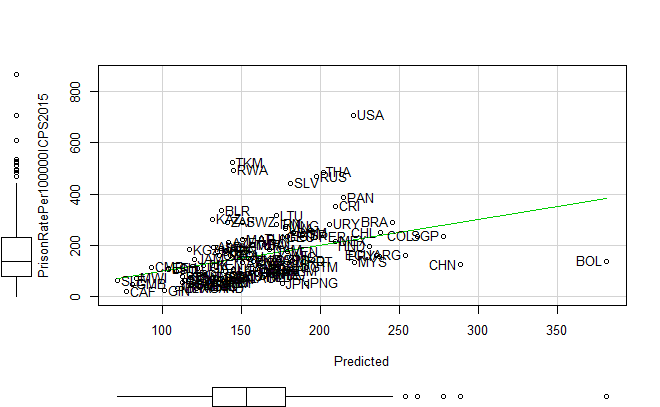 Intelligence, income inequality and prison rates: It's complicated