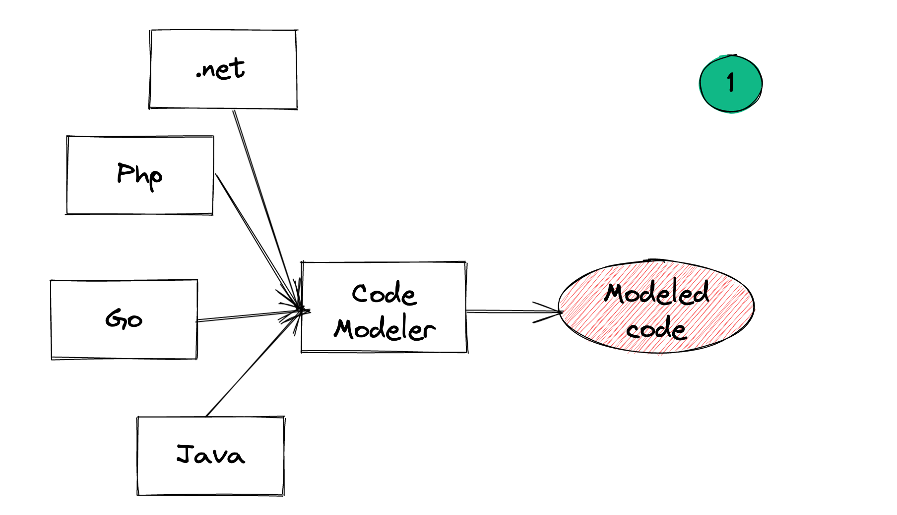 Edition 12: AppSec Primer - How SAST tools work?