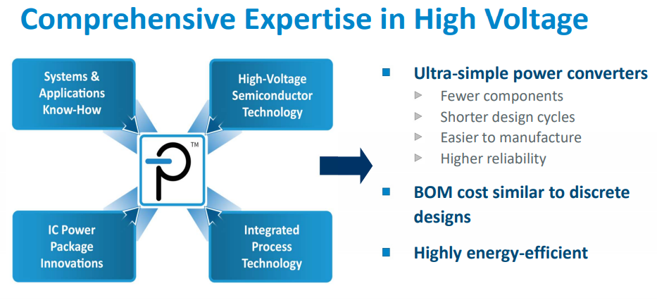 Power Integrations, $POWI, A Premier ESG Play Semiconductor Exposure To ...