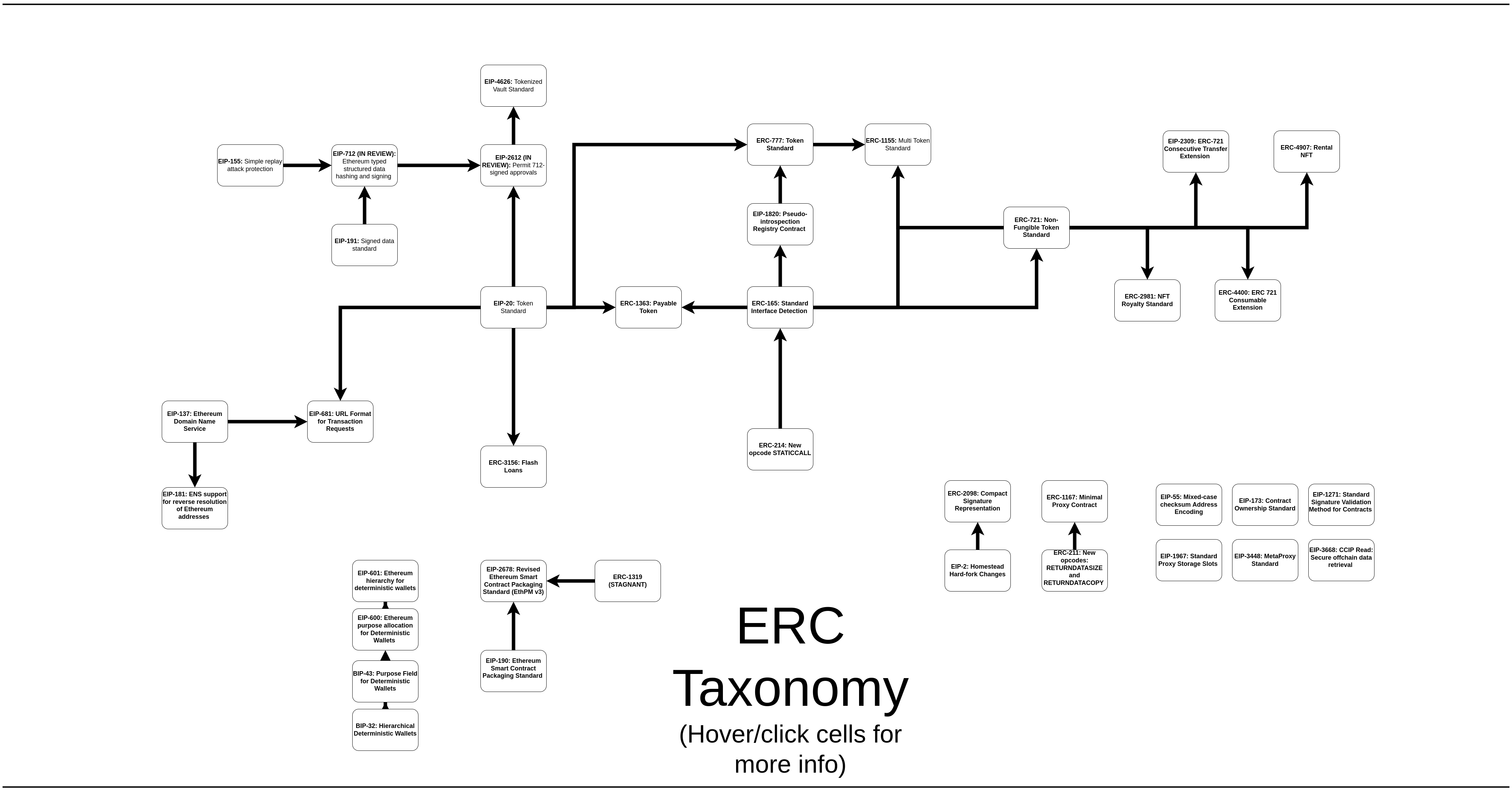 ERC Standard Taxonomy [living document]