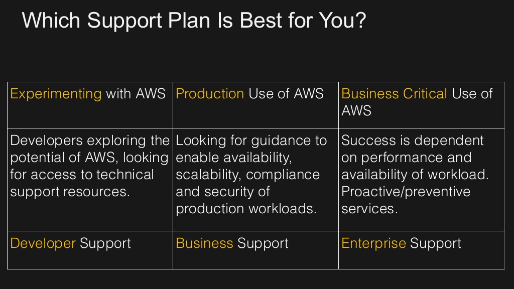 AWS Support Tiers - osolabs’s Newsletter