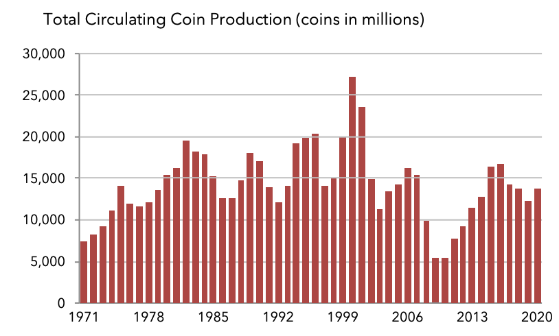 The Great American Coin Shortage - by Philo - MD&A