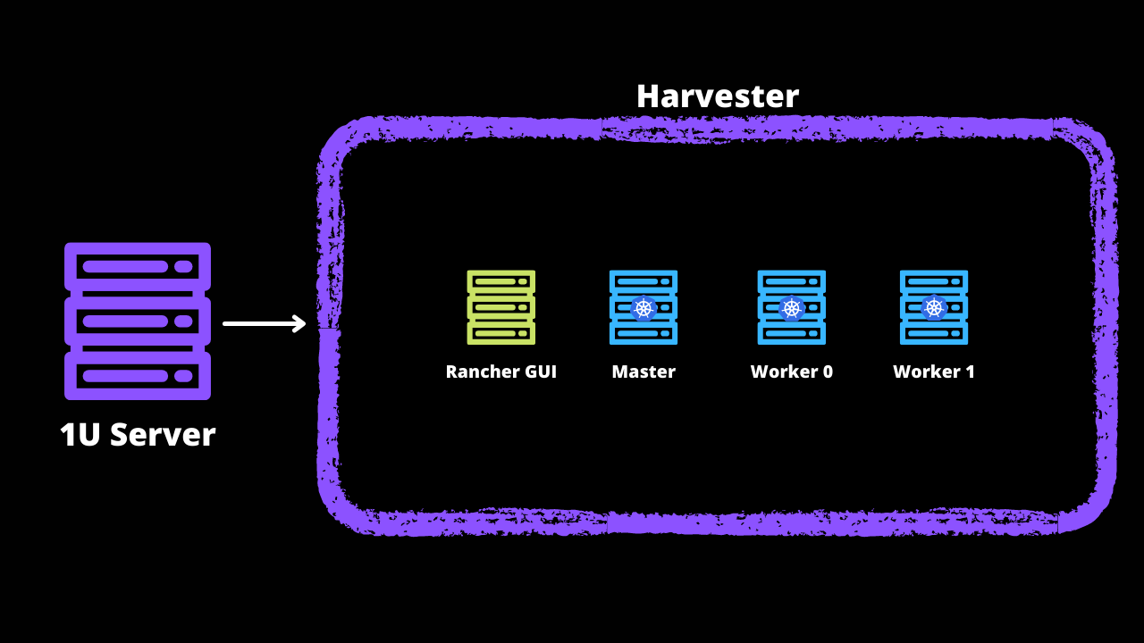 Running A Kubernetes Cluster Using Harvester And Rancher 馃殌