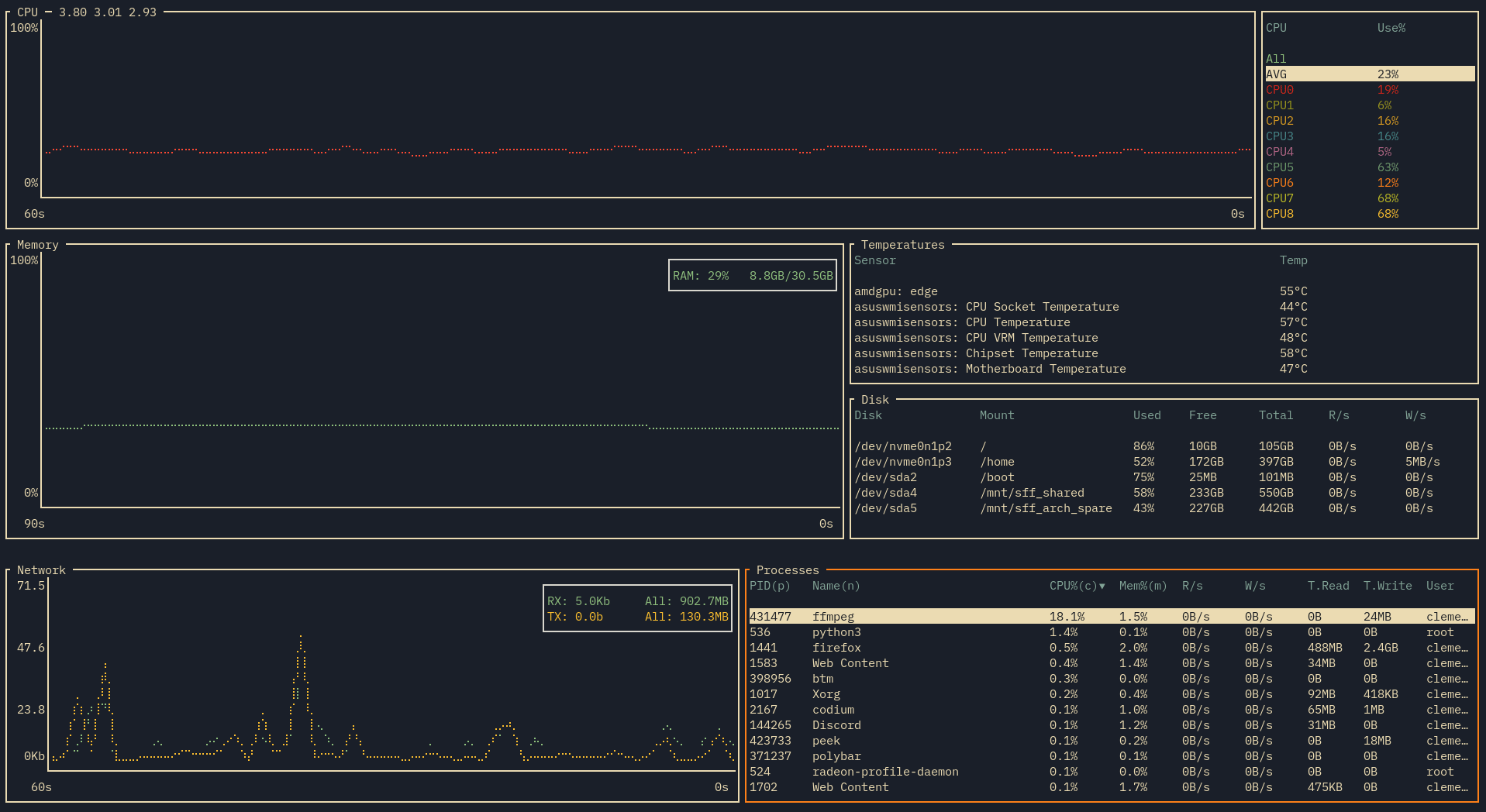 6 excellent looking top (& htop) alternatives