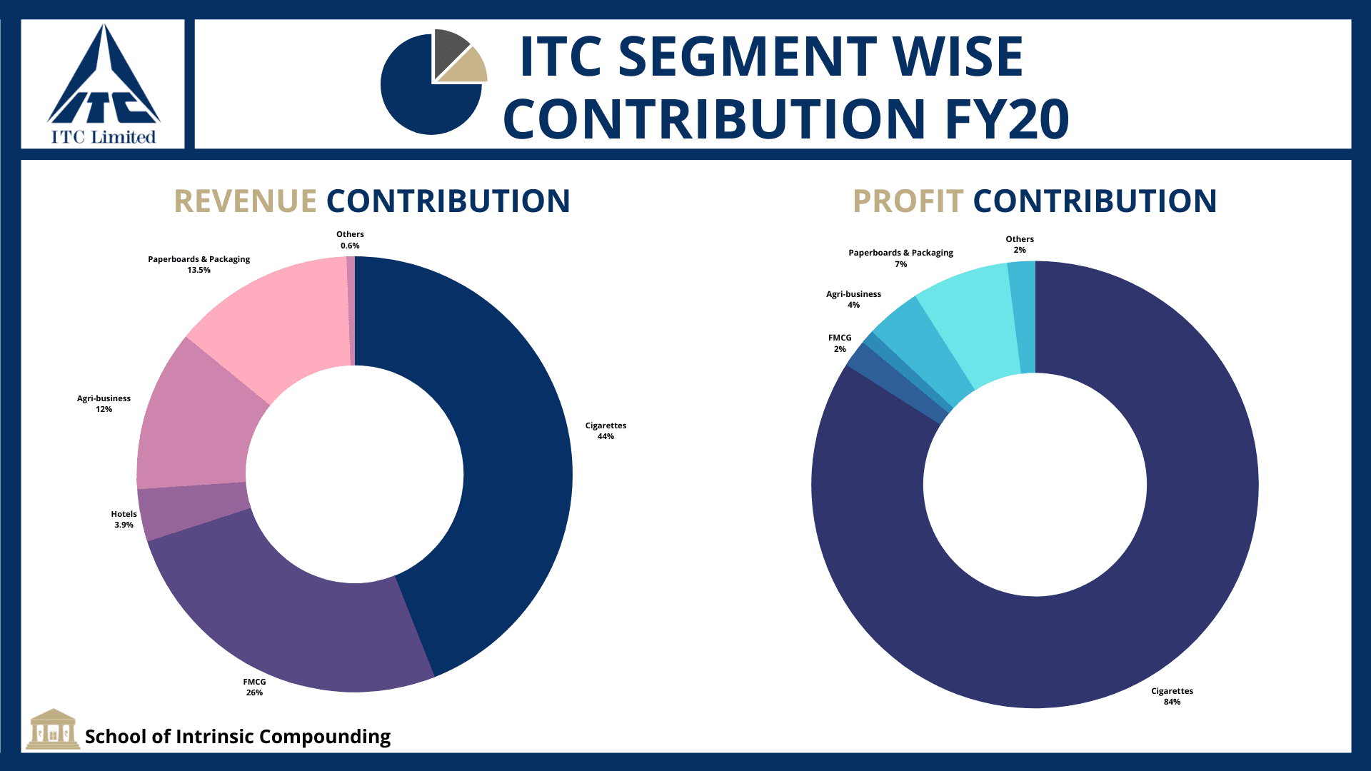 Investing: A Game Of Probability & Odds - by SOIC Finance