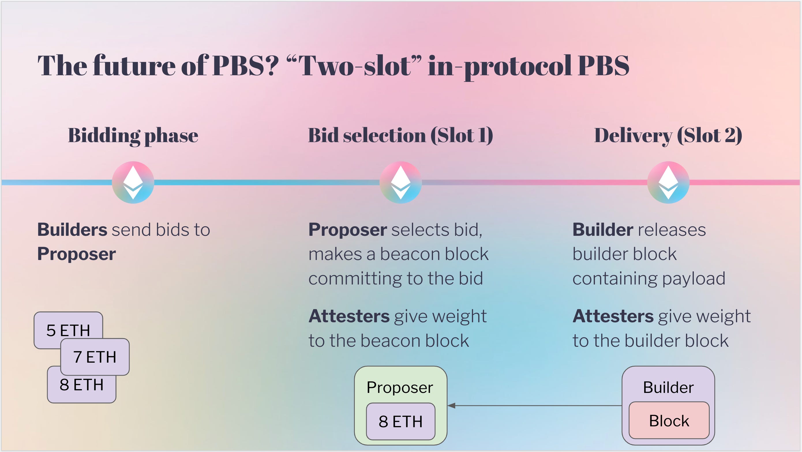 Notes on Proposer-Builder Separation (PBS)